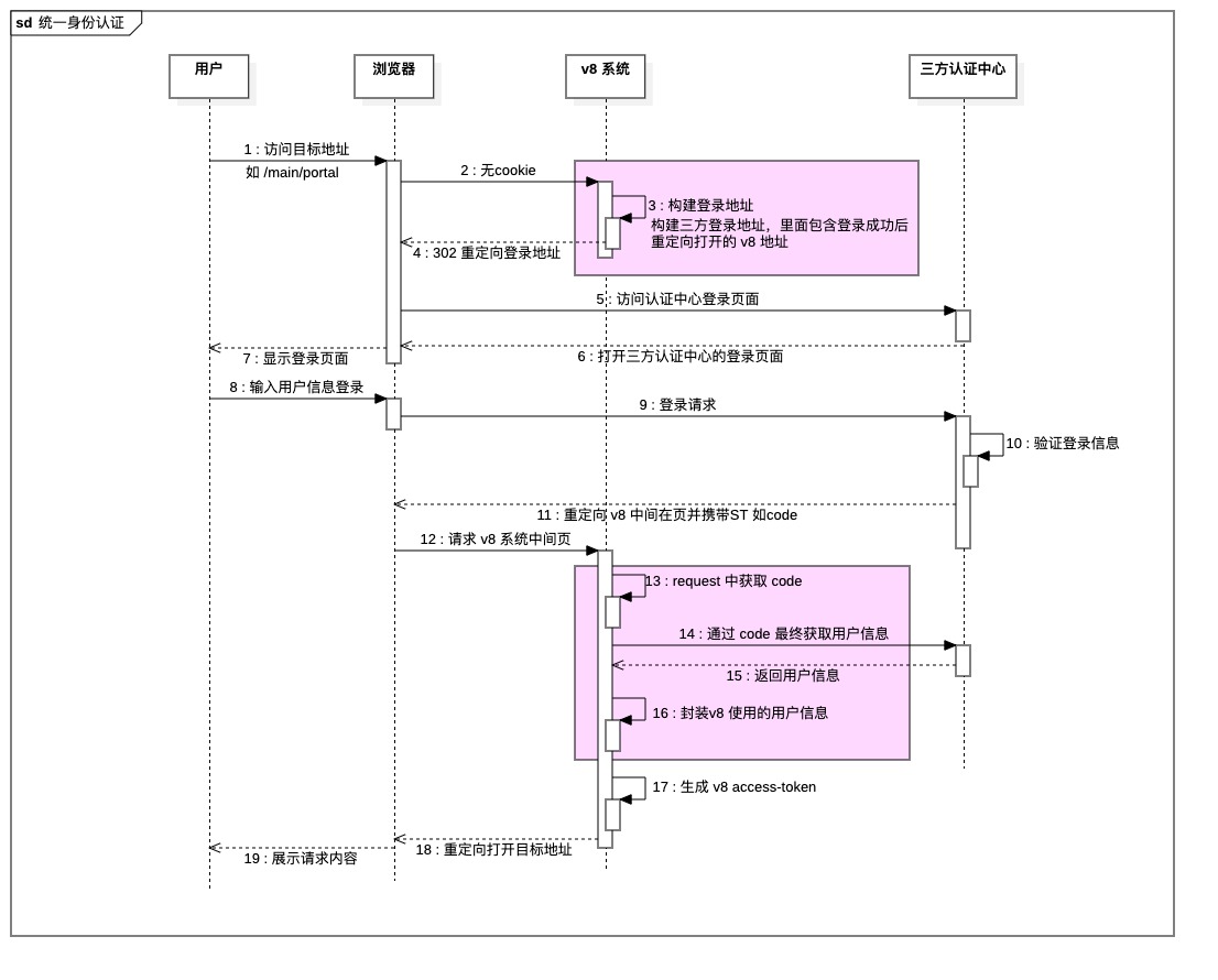 统一身份认证 | COP-V8帮助中心